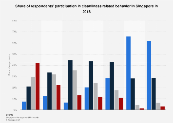 Singapore: participation in cleanliness related behavior 2018| Statista