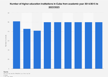 Number of higher education institutions in Cuba 2023| Statista