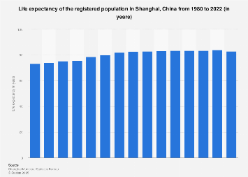 China: life expectancy of registered population in Shanghai| Statista