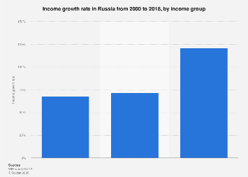 Russia: income growth rate by group 2000-2018 | Statista