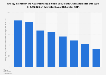 APAC: energy intensity 2050 | Statista