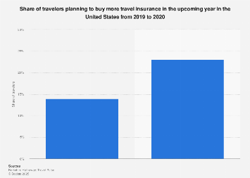 Share of U.S. travelers buying more travel insurance 2020| Statista