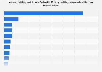 New Zealand - value of building activity by building category 2019 ...