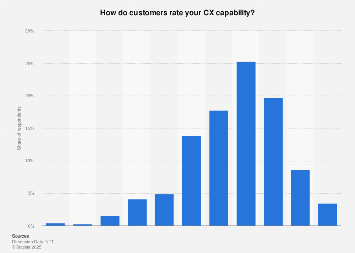 Organizations' CX capability evaluation by customers worldwide 2019 ...