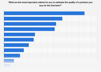 France: quality criteria for a product| Statista