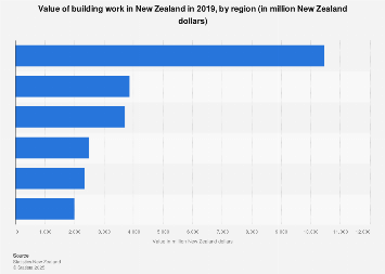 New Zealand - value of building work by region 2019| Statista