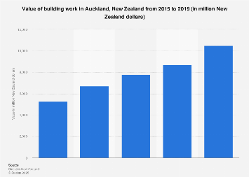 New Zealand - value of building work Auckland, New Zealand 2019 | Statista