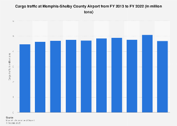 Memphis Airport's cargo traffic| Statista