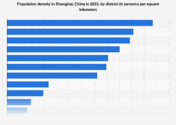 China: population density in Shanghai by district | Statista