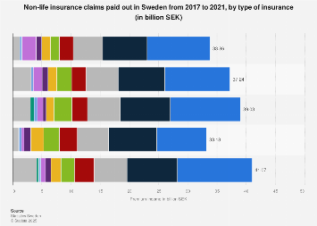 Sweden: non-life insurance claims by segment| Statista