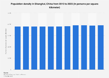 China: population density in Shanghai | Statista