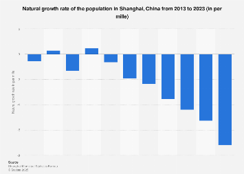 China: natural population growth rate in Shanghai| Statista