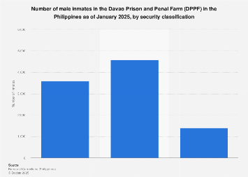Philippines: Davao male prison inmates by security type 2025| Statista