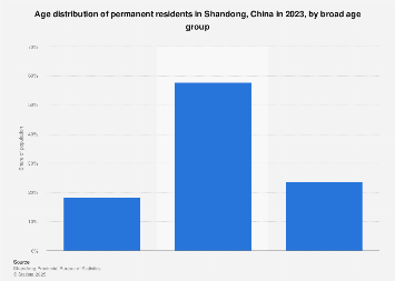 China: age distribution of population in Shandong 2023| Statista