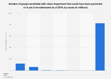 Number of people with preventable vision impairment worldwide by cause ...