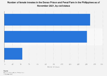 Philippines: Davao Prison and Penal Farm female inmates by civil status ...