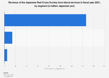 Japanese Red Cross: revenue from blood services by segment| Statista