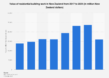 New Zealand: residential building work value 2024| Statista