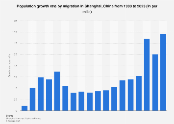 China: population growth rate by migration in Shanghai | Statista