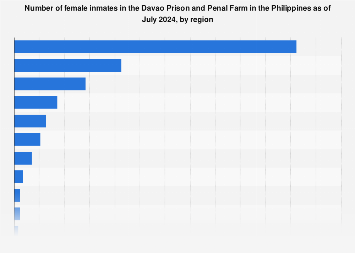 Philippines: Davao Prison and Penal Farm female inmates by region 2024 ...
