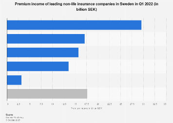 Sweden: non-life insurance companies premium income | Statista