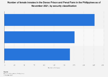 Philippines: Davao Prison and Penal Farm female inmates by security ...