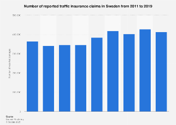 Sweden: reported traffic insurance claims | Statista