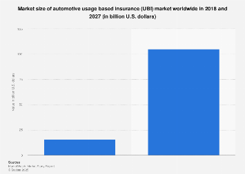 Market size of global UBI market 2018-2027| Statista