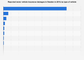 Sweden: motor vehicle insurance damages, by type 2018 | Statista