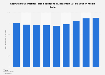 Japan: amount of blood donations| Statista