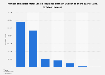 Sweden: motor vehicle insurance claims by damage | Statista