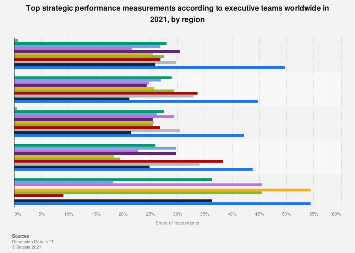 Strategic performance measurements according to executive teams ...