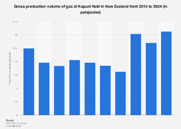 New Zealand: Kapuni field gas production volume 2024| Statista