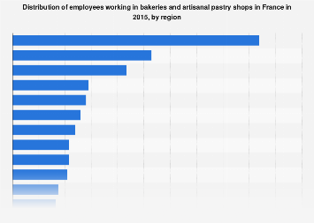 Distribution of the bakery industry workforce by region France| Statista