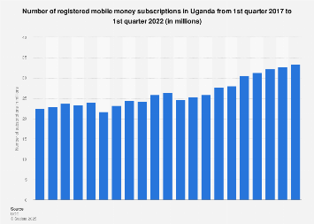 Uganda mobile money subscriptions 2022| Statista