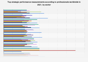 Strategic performance measurements according to executive teams ...