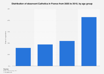 Observant Catholics by age group in France| Statista