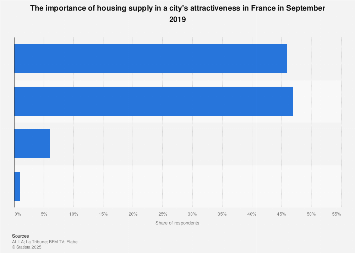 France: the importance of housing supply in a city's attractiveness ...