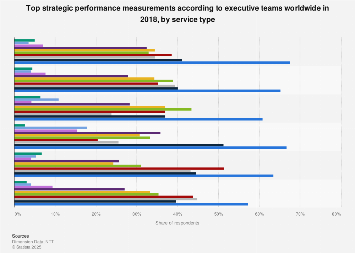 Strategic performance measurements according to executive teams ...