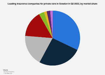 Biggest auto insurance companies in Sweden 2022| Statista
