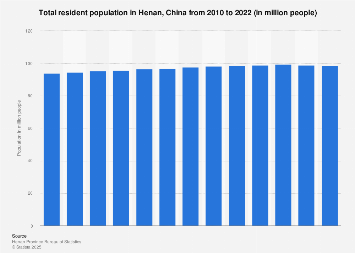 China: population in Henan| Statista