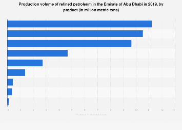 UAE: production of refined petroleum in Abu Dhabi by product 2019| Statista