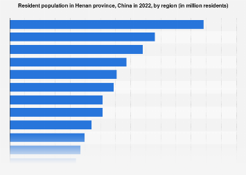 China: population in Henan by region| Statista