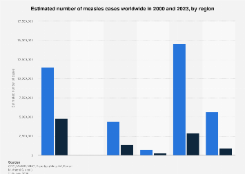 Measles cases by region worldwide 2000-2023| Statista