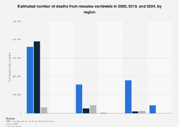 Measles deaths by region worldwide | Statista