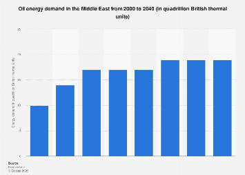 Middle East: oil energy demand 2000-2040| Statista