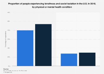Loneliness and isolation by physical or mental health condition U.S ...