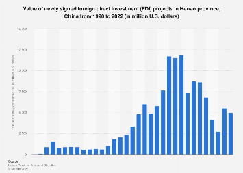 China: value of newly signed FDI projects in Henan 1990-2022| Statista