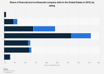 U.S. corporate debt: share by rating 2019| Statista