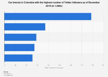 Most followed car brands on Twitter in Colombia 2019 | Statista